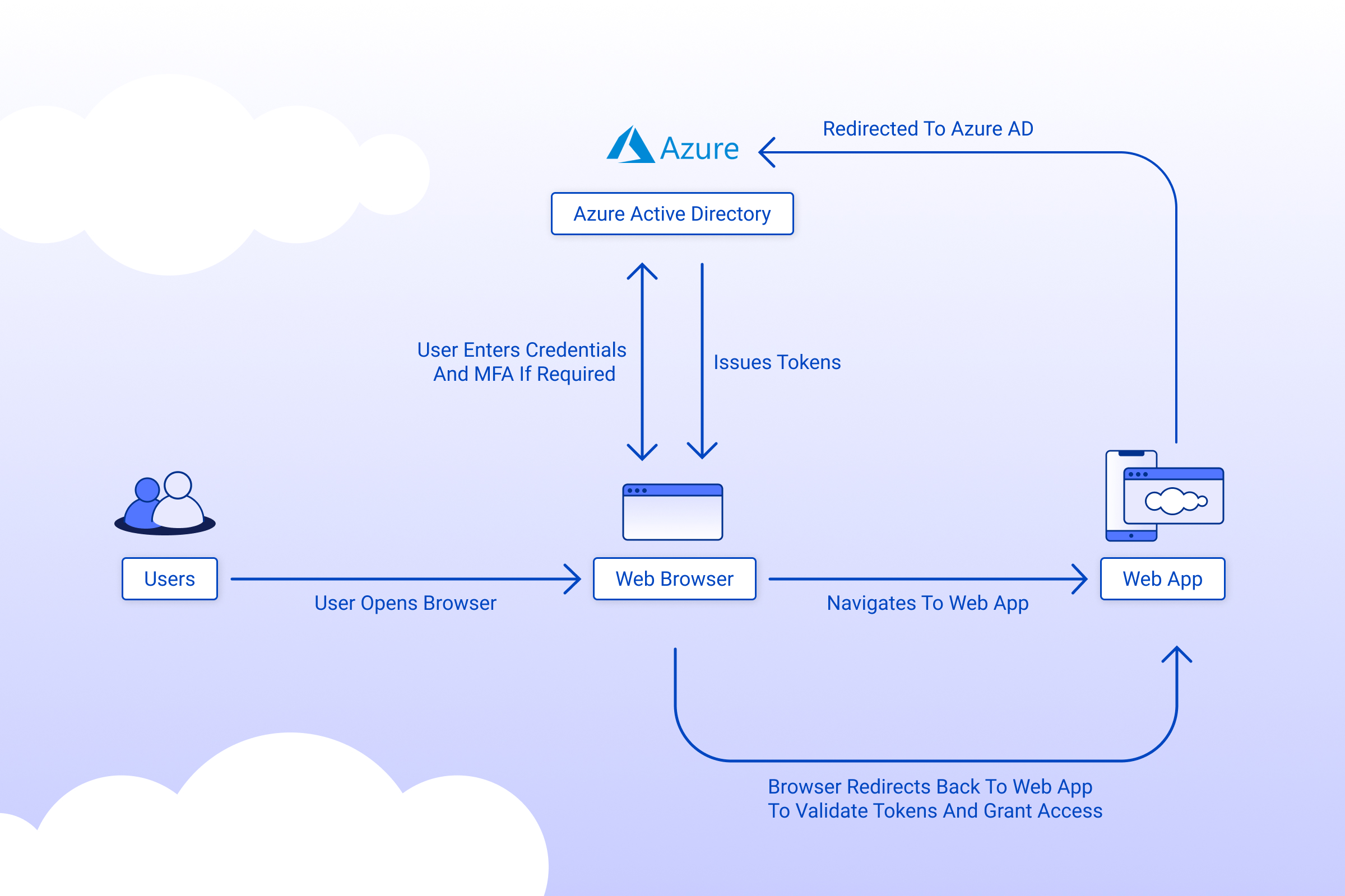 Addressing Misconfigurations in Microsoft 365 and Azure AD